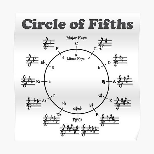 Circle Of Fifths Premium Matte Vertical Poster