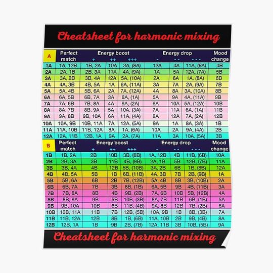 Harmonic Mixing Camelot Wheel Poster