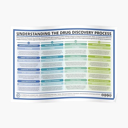 The Drug Discovery Process Premium Matte Vertical Poster